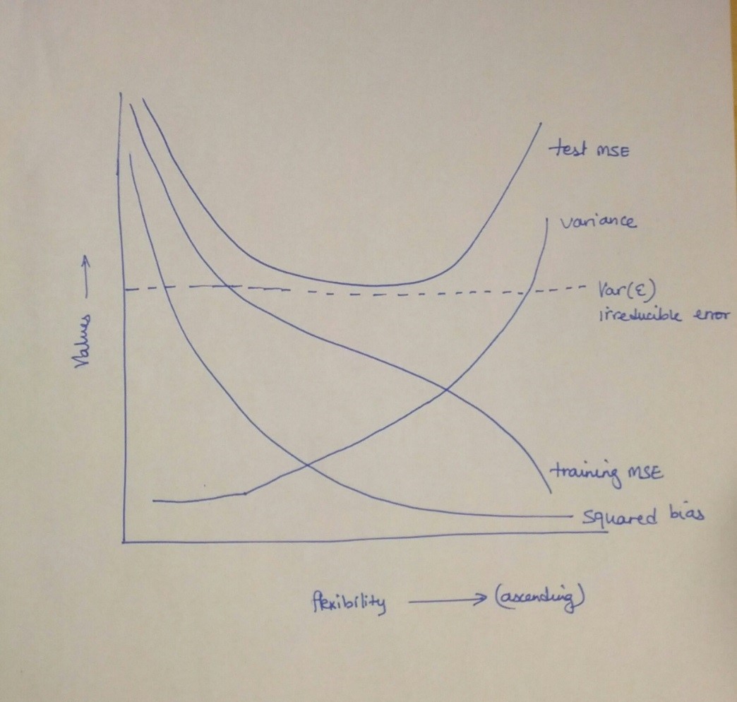 Exercise Conceptual · statistical-learning